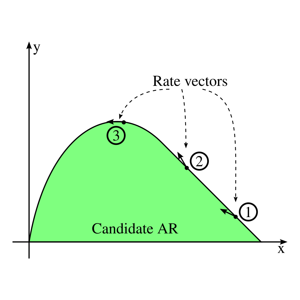 Attainable Region (AR) theory | Worked example